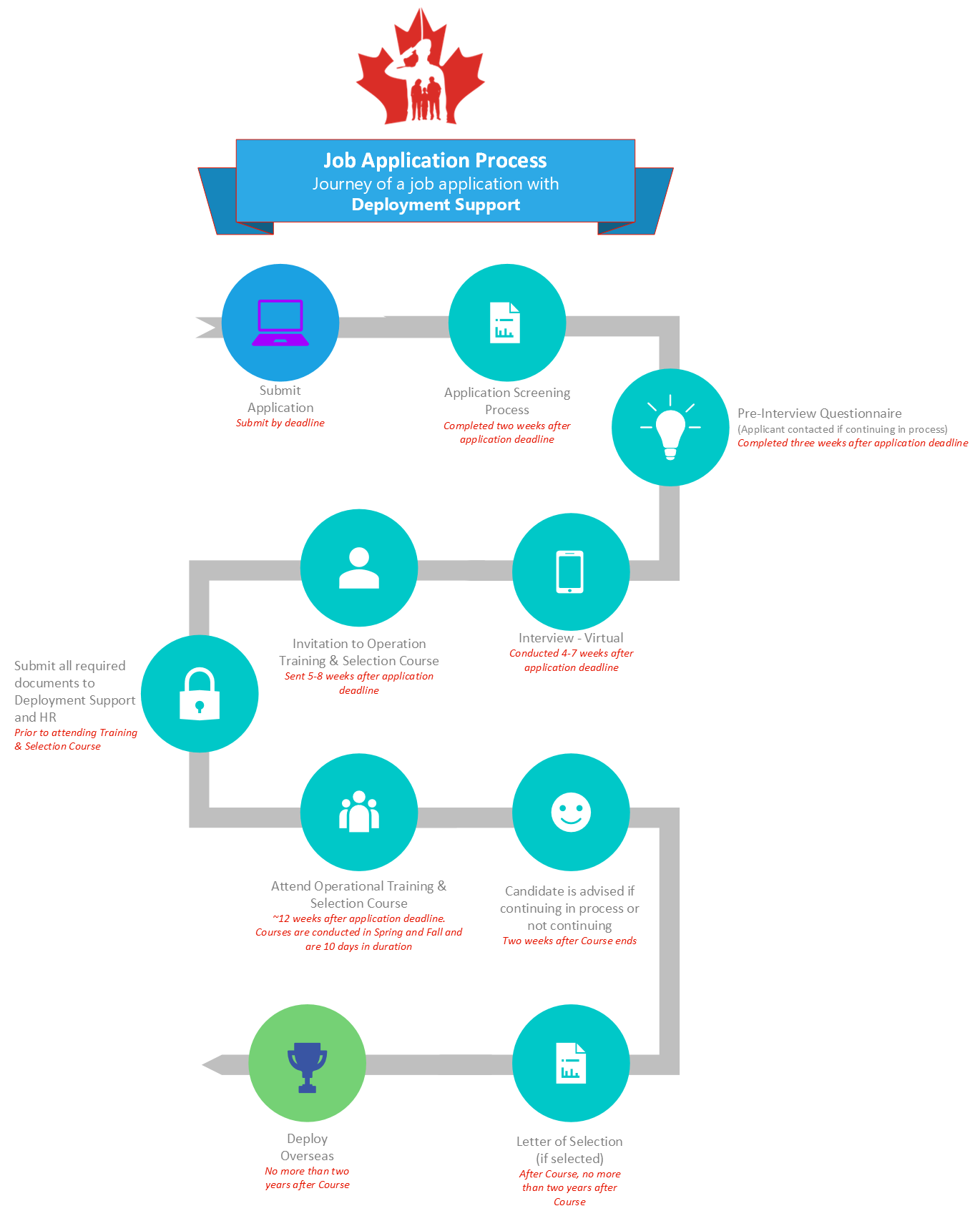 Deployment Support | CFMWS